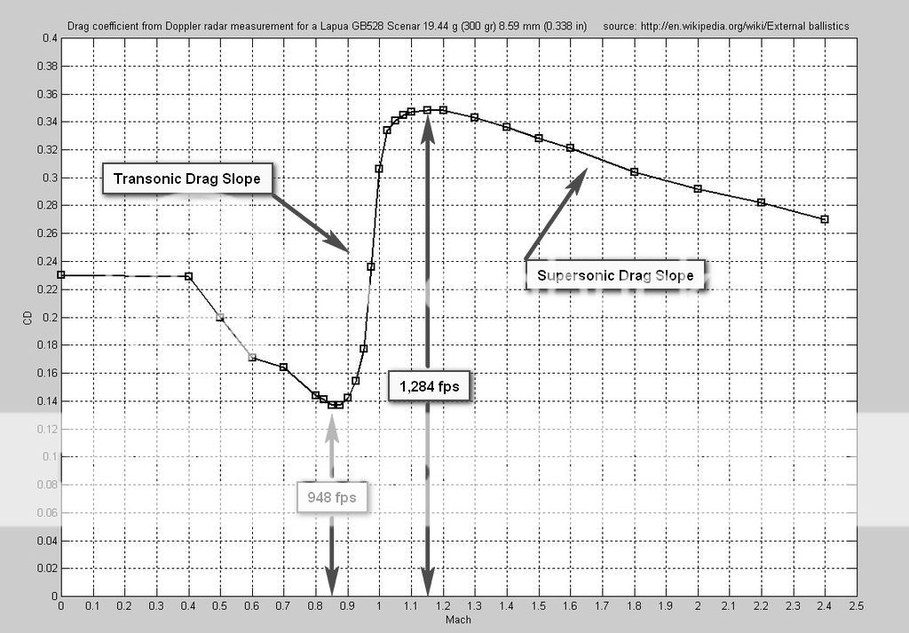 Bryan Litz's "Ballistic Performance of Rifle Bullets" | Rimfire Central ...